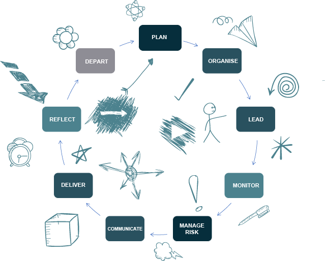 Why do I need a professional Project Manager? - Protean